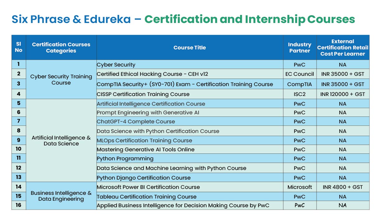 University Accredited Courses - Six Phrase
